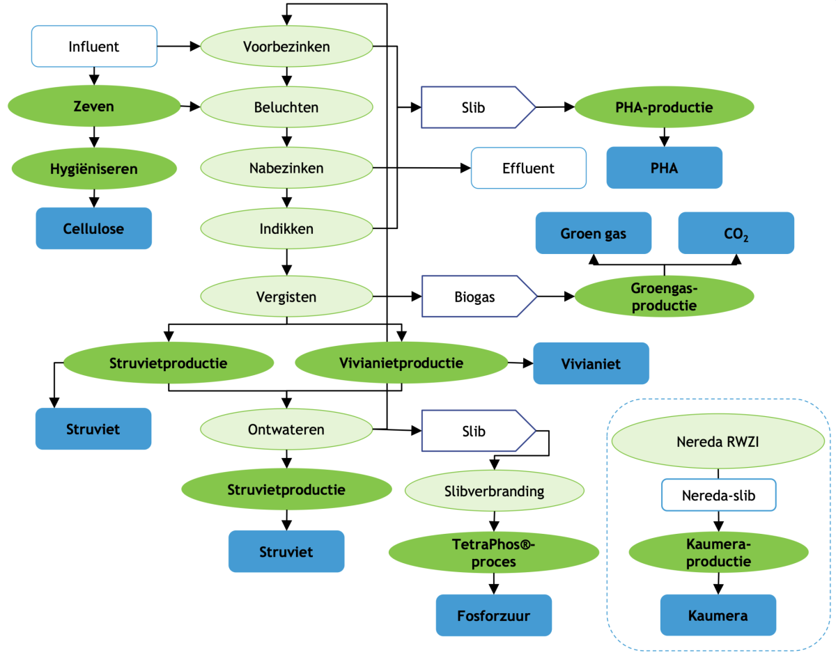 Life Cycle Analysis (LCA) van acht grondstoffen uit rioolwater | STOWA